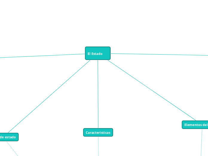 El Estado - Mind Map